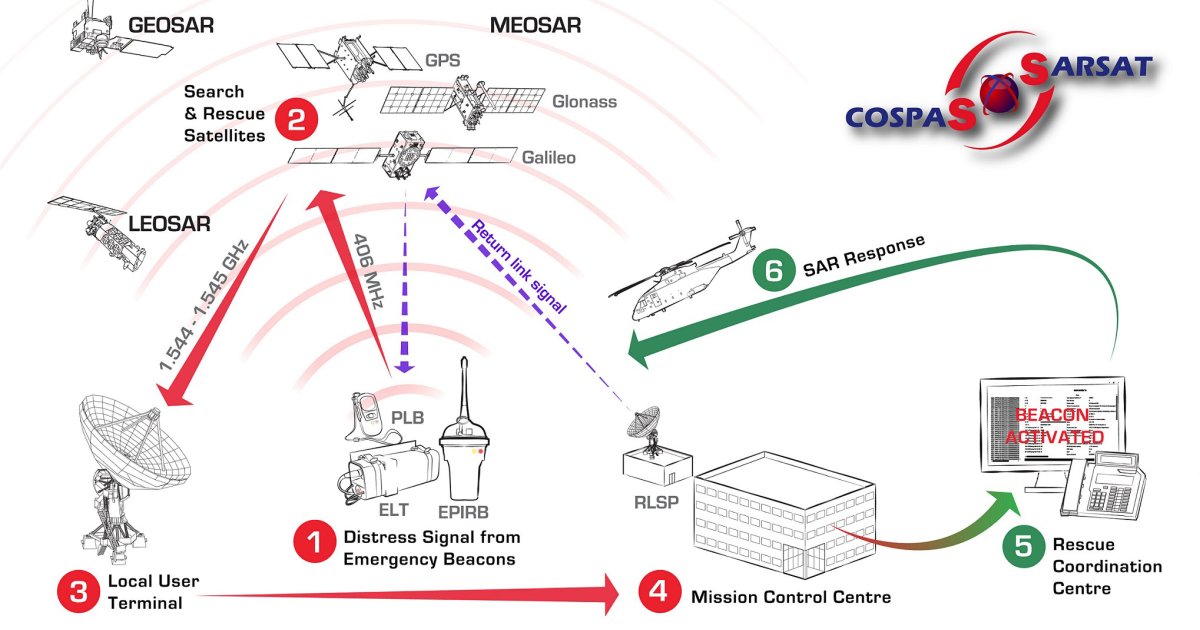 How does an EPIRB work? | Jotron